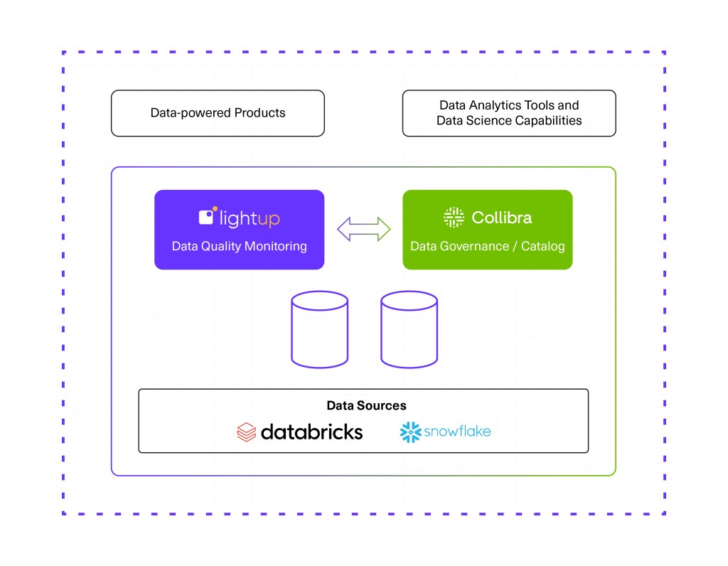 Introducing Lightup’s Industry-First Integration with Collibra